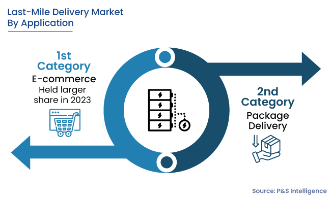Last Mile Delivery Market Size, Share and Competition Analysis